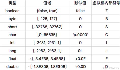 Java入门学习——day05 数据类型java 基本数据类型 范围 Csdn博客