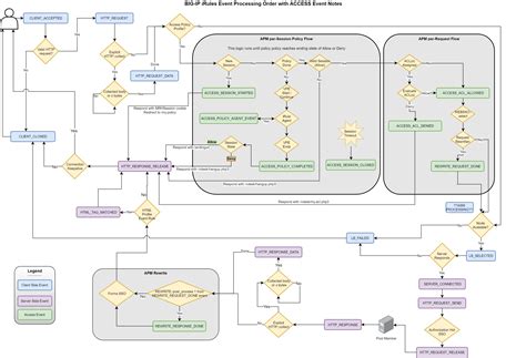 Irule Event Order Flowchart Devcentral