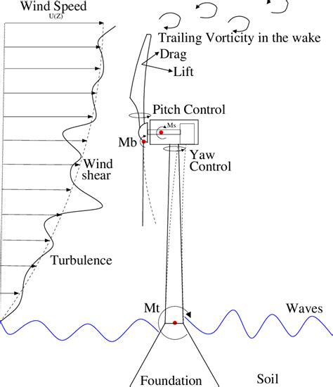 Schematic Of A Wind Turbine And Its Interaction With The Environment Download Scientific Diagram