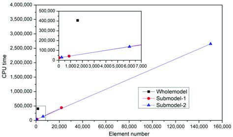 Relation Between Element Number And Cpu Time In Seconds Download