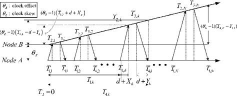 Clock Skew Semantic Scholar