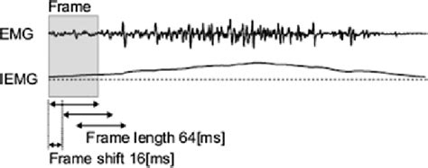 4 Emg And Iemg Signals With Feature Extraction Frame Download Scientific Diagram