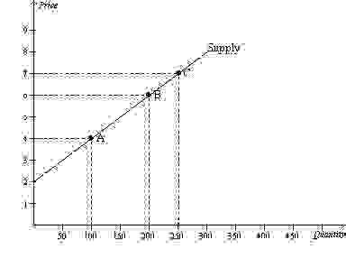 Solved Refer To The Above Graph Using The Midpoint Method Chegg Com