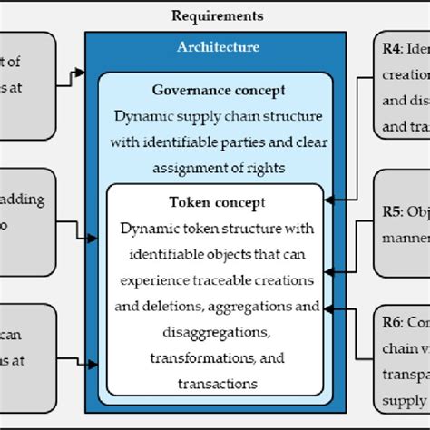 architectural requirements and initial design suggestion download