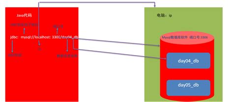 超级详细的jdbc和数据库连接池讲解数据库连接池与jdbc Csdn博客