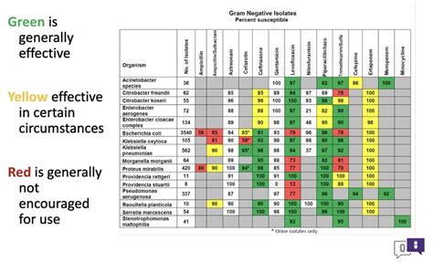 Antibiograms Can Be Used To Build Local Guidelines And To Select The
