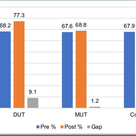 Overall Gap Analysis Between Pre Test And Post Test Download