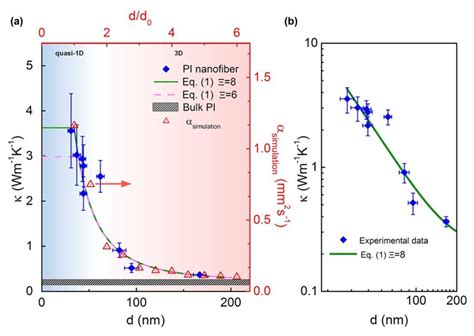 Dimensional Crossover Of Thermal Conductivity Of Pi Nanofibers At Room
