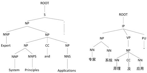 Neural Machine Translation Research On Syntactic Information Fusion Based On The Field Of