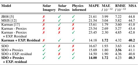 table 1 from high cadence thermospheric density estimation enabled by machine learning on solar
