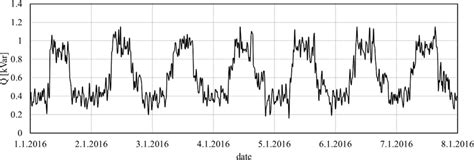 Example Of Data Lagging Reactive Power Consumption From The First To Download Scientific