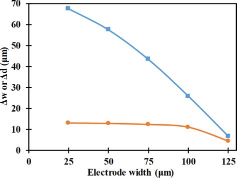 Variation Of Δw And Δd • With Electrode Width Rp 2 μm Le