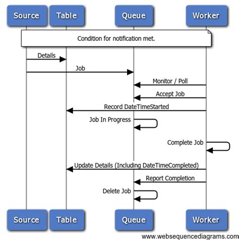 Cloud Computing Correct Pattern For Worker Processes Involving Queues