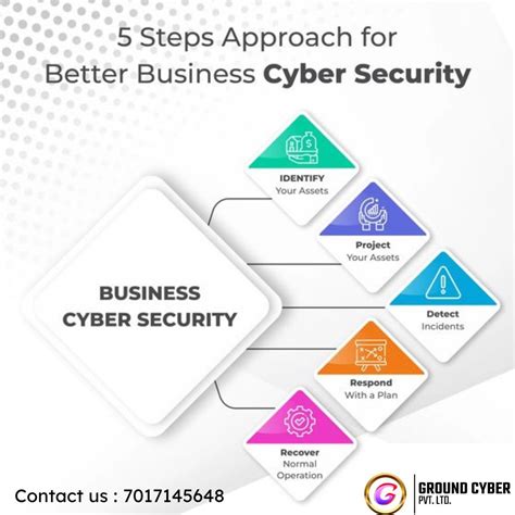 Jasmeet Kaur On Linkedin Cybersecurity Infosec Datasecurity Networksecurity Onlinesecurity…