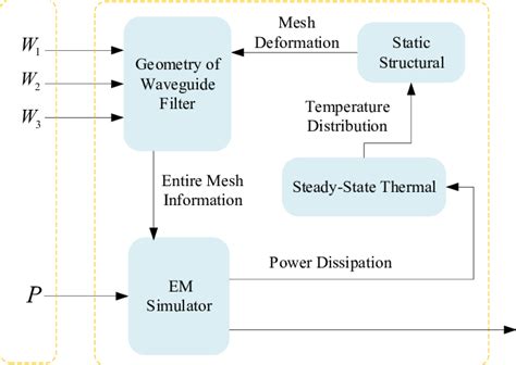 Actual Process Of Ansys Workbench Simulation For The Iris Coupled