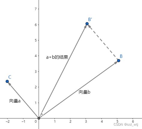 计算几何（二维），定理及证明（持续更新中）二维向量叉积判断左右证明 Csdn博客