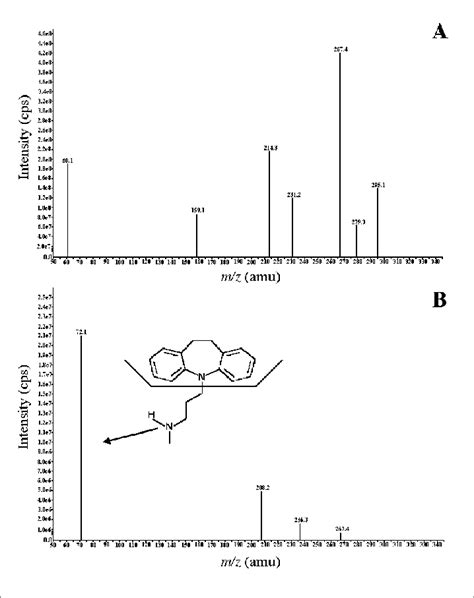 Precursor Ion A And Product Ion Spectra B Of Dcl Figure 3
