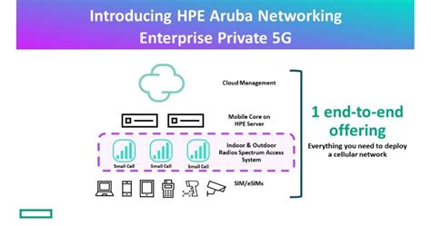 Hpe เปิดตัว Hpe Aruba Networking Enterprise Private 5g ชูจุดเด่นช่วยให้การใช้งานเครือข่าย