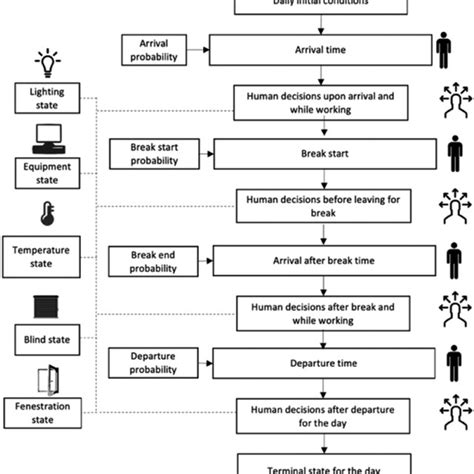 Stochastic Input Modeling For The Building Simulation Download