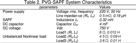 Table 2 From A Three Phase Grid Connected Pv System Based On Sapf For