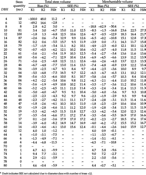 Summary Of Percentage Bias And Percentage Standard Error Of Estimate