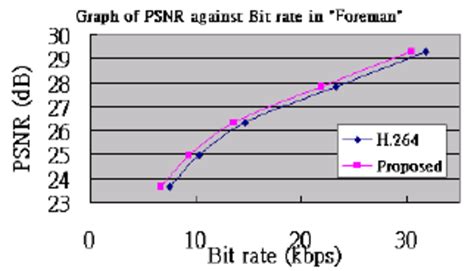 graph of psnr against bit rate in “foreman” download scientific diagram