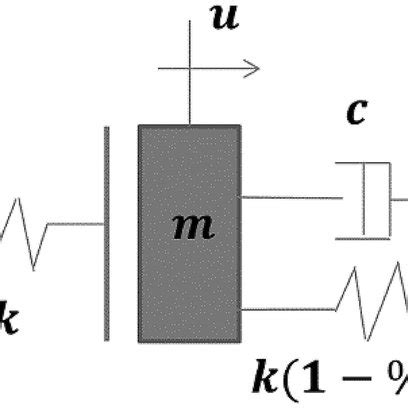 The Bi Linear Model Modified After 28 Download Scientific Diagram