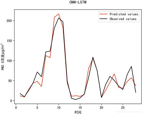 Cnn Lstm预测北京雾霾浓度完整代码 Cnn Lstm代码 Csdn博客