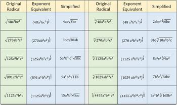 Simplifying Radicals Containing Variables Matching Activity By Algebra Beagle