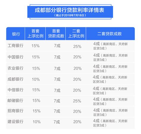 刚需与时间赛跑，成都房贷利率上浮购房者何去何从？