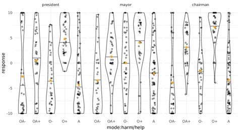 Violin Plots Of The Data Per Story And For Each Story Further Split Download Scientific