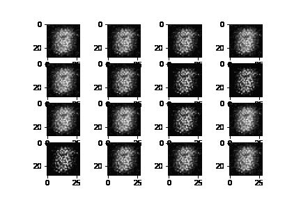 Github Sobhanshukueian Gan Simple Generative Adversarial Network