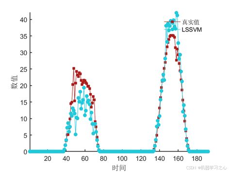 Lssvm最小二乘支持向量机多变量多步光伏功率预测（matlab） Csdn博客