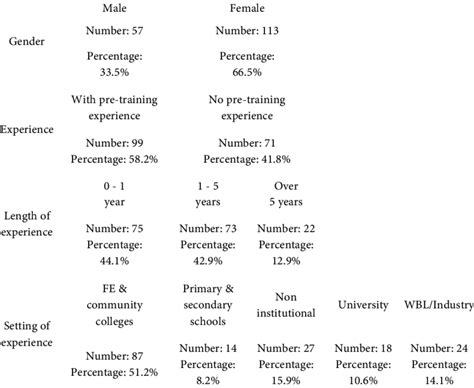 Showing Distributional Pattern Of Participants In Terms Of Gender Download Scientific Diagram