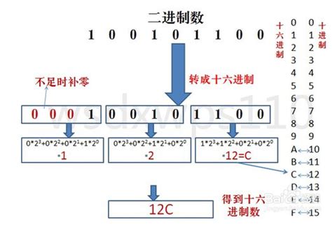 二进制的转换 Csdn博客