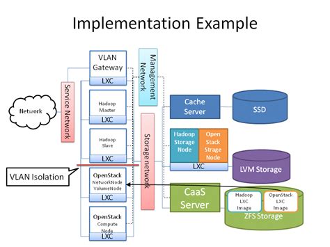 Caas Openstack