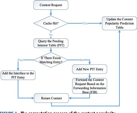 Figure 1 From A Novel Content Popularity Prediction Algorithm Based On