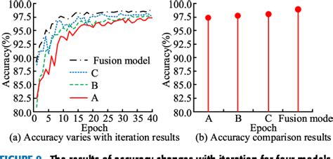 Figure From Multi Model Fusion Fine Grained Image Classification Method Based On Migration