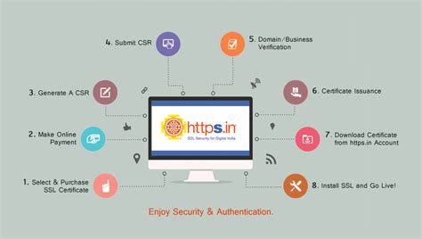 Learn How To Buy Ssl Certificate Online And Install On Your Website