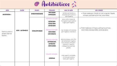 Tabela Antibióticos Farmacologia Resumo Medicina Veterinária F