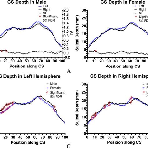 Asymmetry And Gender Differences Of CS DPPs Mean CS Depth Left Y Download Scientific Diagram