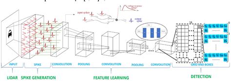 Figure 1 From Deep Scnn Based Real Time Object Detection For Self