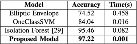 Table 12 From An Iomt Based Incremental Learning Framework With A Novel Feature Selection