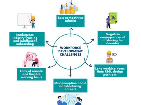 Key Industry Workforce Development Challenges Download Scientific Diagram