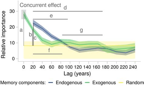 Features Of Ecological Memory Components A Strength Of The Concurrent