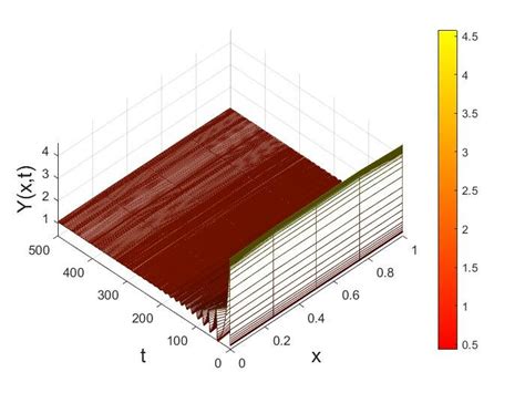 Spatio Temporal Diagram Of The System With Distinct Dispersal Strength