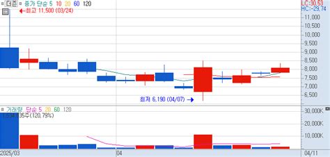 더즌 주가 전망 핵심분석 결과 파악하기 250411