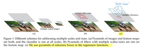Faster R Cnn Towards Real Time Object Detection With Region Proposal Networks