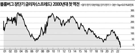 세계 채권 장단기 금리 2000년대 첫 역전경기침체 위험 아시아경제