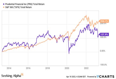 Prudential Financial Stock Too Much Short Term Risk Nysepru